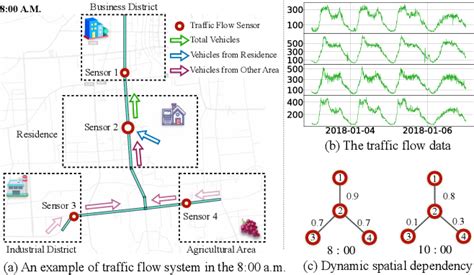 Figure 2 From Decoupled Dynamic Spatial Temporal Graph Neural Network For Traffic Forecasting