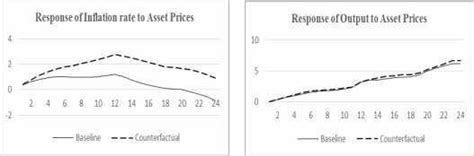 Moderating Role Of Monetary Policy The Case Of Asset Price Index