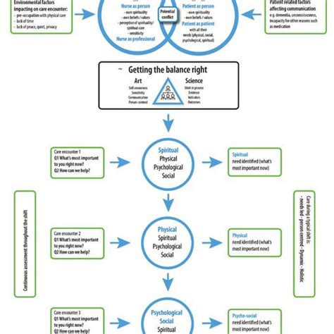 The ʻ2 Question Spiritual Assessment Model 2q Sam Reprinted From Download Scientific