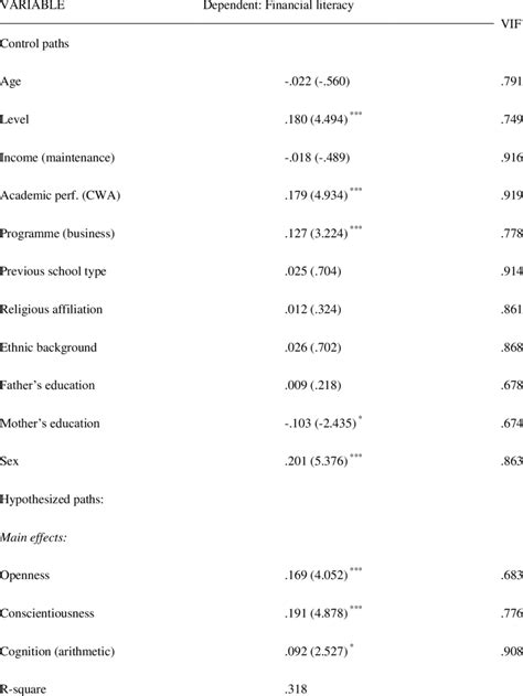 ols regression analysis results download table