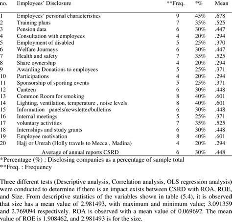 CSRD Areas Subcategories Of CSR Disclosure Download Table