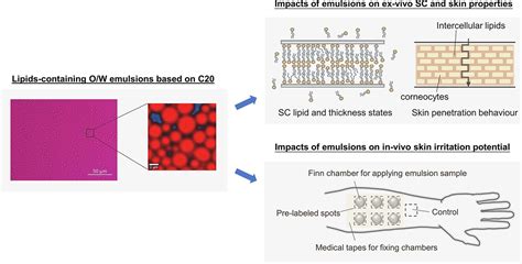 Topically Applied Lipid Containing Emulsions Based On Pegylated