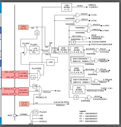 Stm32f407zgt6学习14认识stm32时钟系统stm32f407zgt6 时钟 Csdn博客 Stm32f407zgt6学习14认识stm32时钟系统stm32f407zgt6 时钟 Csdn博客