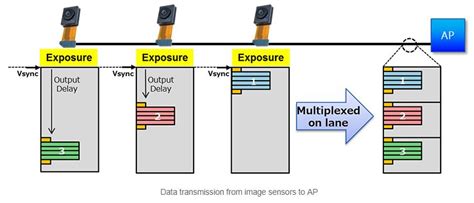 Image Sensors World Sony Enhances Mipi D Phy With Multiple Devices