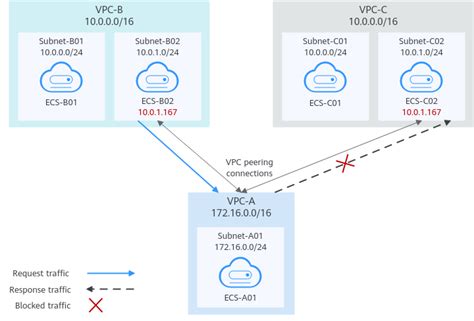 Using A VPC Peering Connection To Connect Subnets In Two VPCs VPC Peering Connection Usage VPC