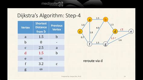 Dikstras Shortest Paths Algorithm Youtube