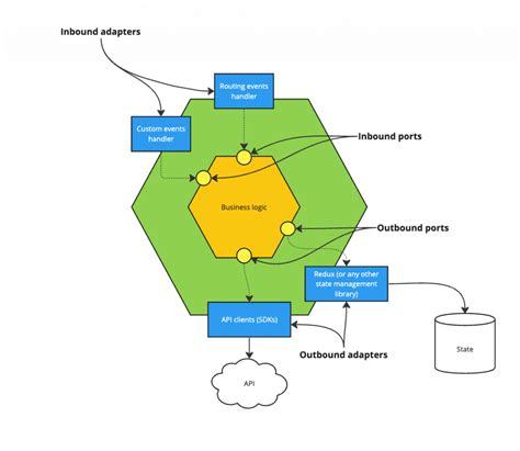Domain Driven Design In Micro Frontend Architecture The Same Tech