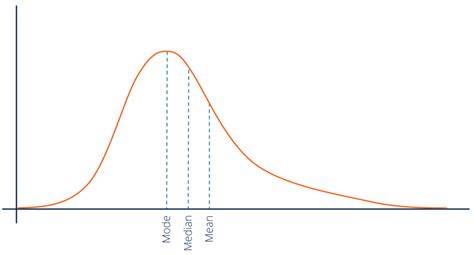 positively skewed distribution examples explained