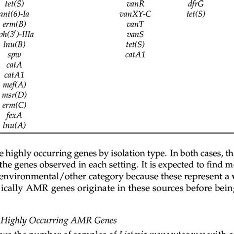 Highly Occurring Amr Genes By Region Download Scientific Diagram