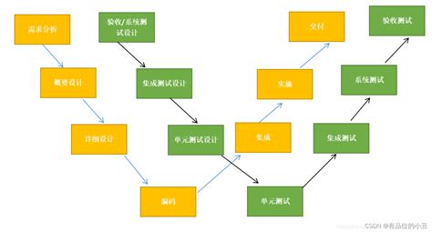 【04】软件测试过程理念与模型阐述软件测试x模型及其优缺点 Csdn博客