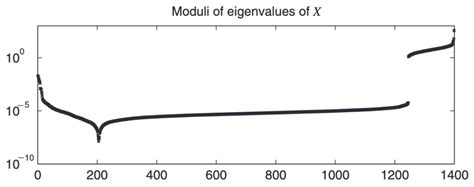 Finding The Nearest Valid Correlation Matrix With Highams Algorithm