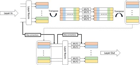 Mixer Layer Of Multi Layer Perceptron Mlp Mixer Download Scientific Diagram
