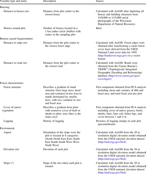 Explanatory Variables Included In The Regression Analysis Download Table