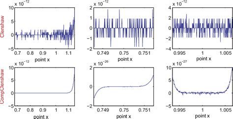 clenshaw algorithm semantic scholar
