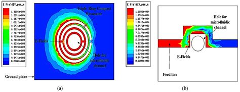 Micromachines Free Full Text A Compact And Low Profile Curve Feed Complementary Split Ring