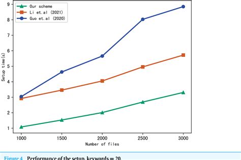 Figure 4 From Towards Efficient Verifiable Multi Keyword Search Over