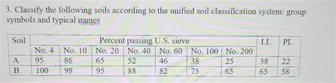 Solved Classify The Following Soils According To The Chegg