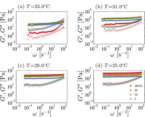 Log Log Plot Of The Dynamic Storage Modulus G And Loss Modulus G As A