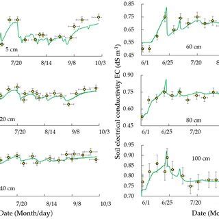 Model Simulations Versus Observed Soil Water Content A And Download Scientific