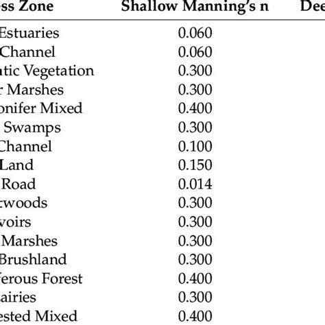 Shallow And Deep Mannings Roughness Coefficient N For 2d Surface Download Scientific Diagram