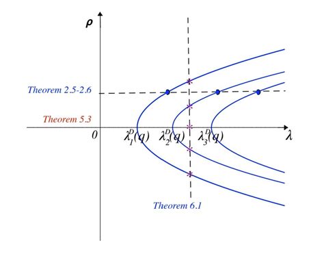 Illustration Of The Results Of Theorem 25 26 Theorem 53 And Theorem Download Scientific