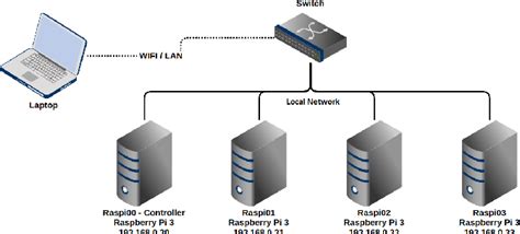 Figure 1 From A Parallel Clustalw Algorithm On Multi Raspberry Pis For