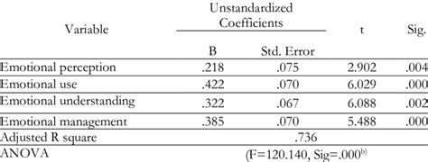 Summary Of Regression Model Summary And Anova Results Download