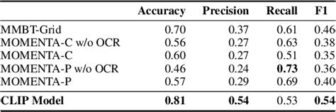 Table 2 From Understanding And Detecting Hateful Content Using Contrastive Learning Semantic