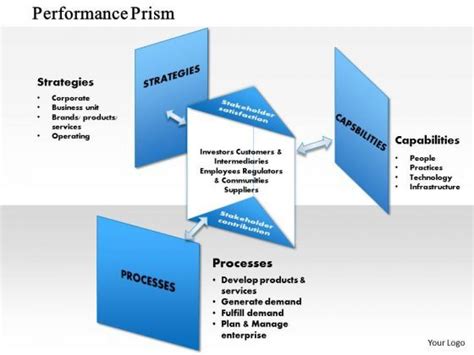 Business Framework Performance Prism Powerpoint Presentation