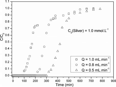 The Effect Of Feed Flow Rate On The Experimental Curves At Three