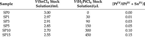 The Annotation Of Samples And Corresponding Volumes Of 20 Mol Dm −3 2