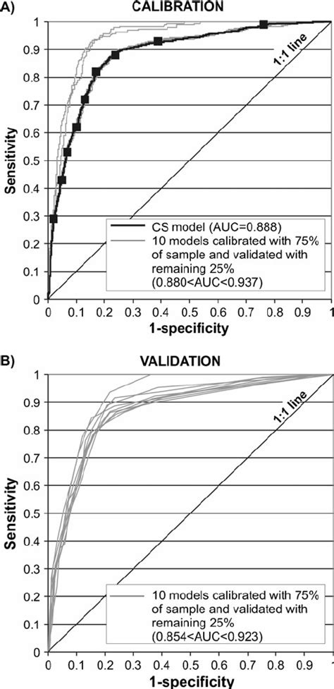 roc curves a for calibration datasets of the cs model and the ensemble