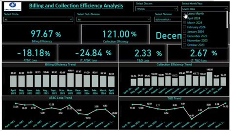 Kajal Kansal On Linkedin Powerbi Dataanalytics Billingefficiency Collectionefficiency Atcloss…