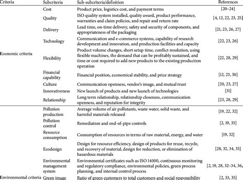 Green Supplier Selection And Evaluation Criteria Download Table
