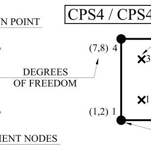 Node Element Shape Functions Based On Lagrange Polynomials Download Scientific Diagram