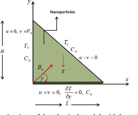 Figure 1 From Numerical Simulations Of Hydromagnetic Mixed Convection Flow Of Nanofluids Inside