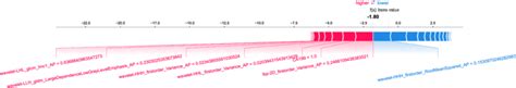 A Single Sample Shap Interpretation Plot That The Model For Hcc