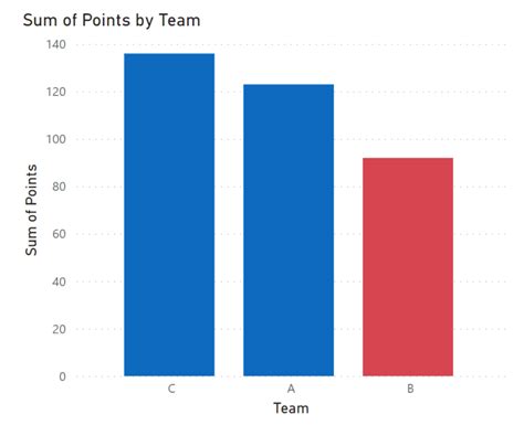 Power BI How To Apply Conditional Formatting To Bar Chart