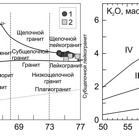 The Classification Diagrams Of Sio 2 Na 2 O K 2 O A And Sio 2 K