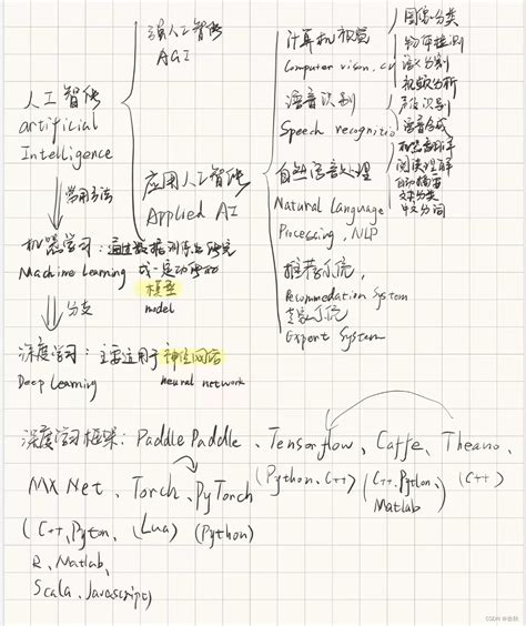 吴恩达深度学习 自学自存笔记 入门名词介绍 Csdn博客
