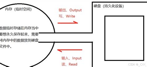 Java~io流csdn Java 文件io Csdn博客