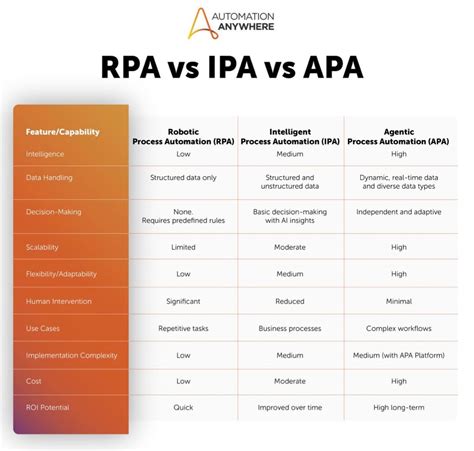 Difference Between Rpa Ipa Apa Tejas Shete