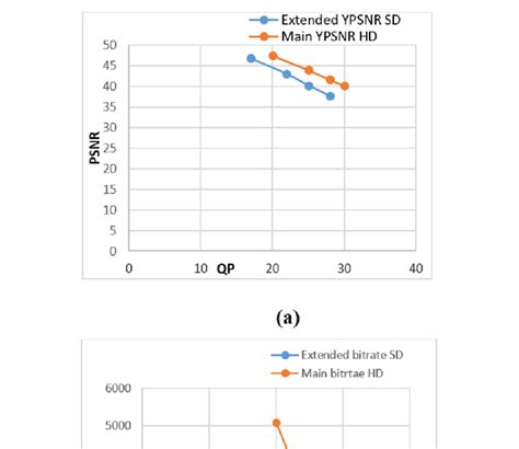 The Effect Of QP On The A PSNR And B Bitrate Download Scientific Diagram