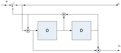 Ccsds 131 2 B 1 Transmitter Design On Fpga With Adaptive Coding And Modulation Schemes For