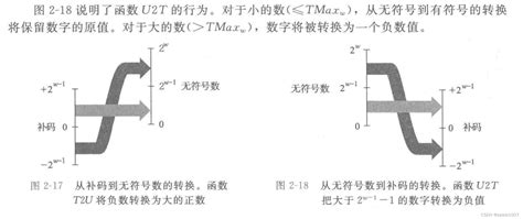 Csapp笔记 第一章第二章csapp不用x求x Csdn博客