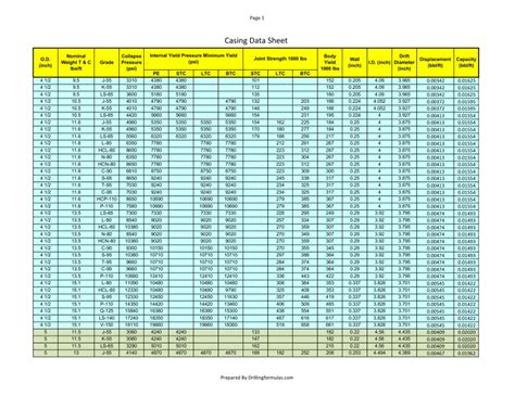 Casing Data Sheet Specs For Oil And Gas Wells