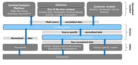 Deploy Sysmon And Collect Additional Data With Sentinel And The Ama Agent