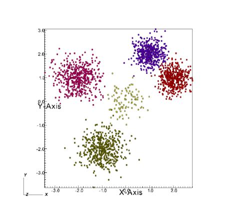 data in five clusters download scientific diagram