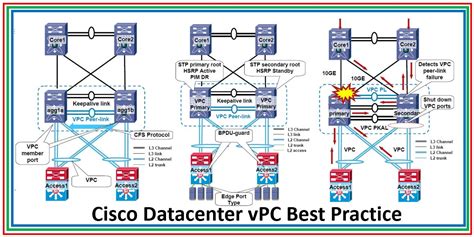 Vpc Best Practice In Cisco Datacenter Environment The Network Dna