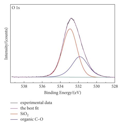The Spectra Deconvolution Of Si 2p And O 1s At 1200°c Download Scientific Diagram